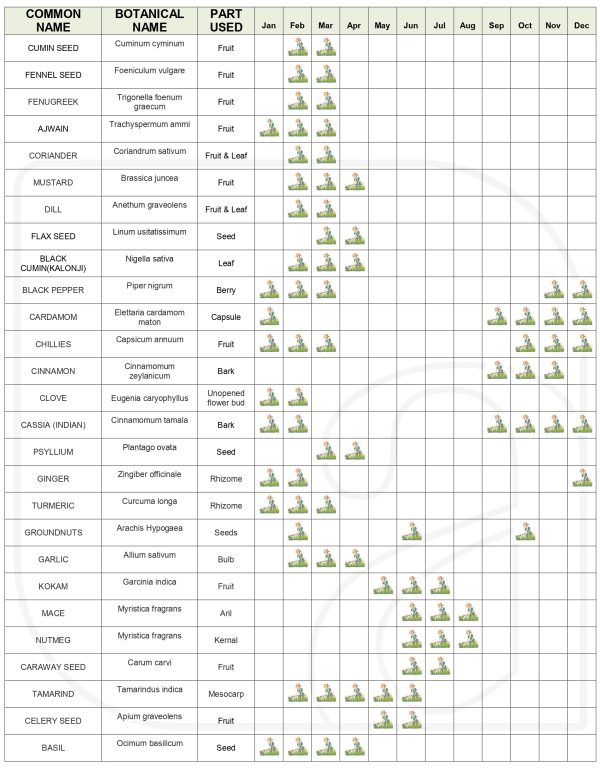 Harvest Chart - Asian Agro Industries